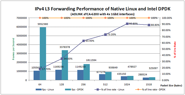 凌华科技aTCA-6200A服务器刀片完美搭配Intel® DPDK技术显著提升包转发服务性能_fabric和base接口-CSDN博客