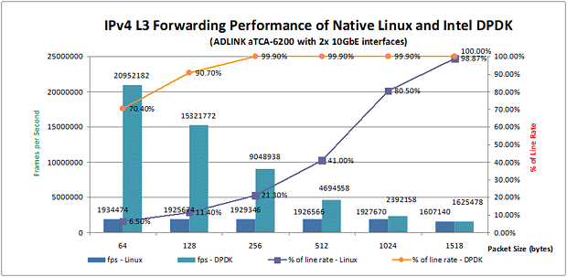 凌华科技aTCA-6200A服务器刀片完美搭配Intel® DPDK技术显著提升包转发服务性能_fabric和base接口-CSDN博客