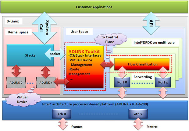 凌华科技aTCA-6200A服务器刀片完美搭配Intel® DPDK技术显著提升包转发服务性能_fabric和base接口-CSDN博客