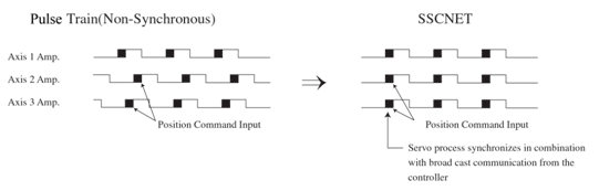 ADLINK:PC-Based SSCNET Motion Control Systems and Development Trends