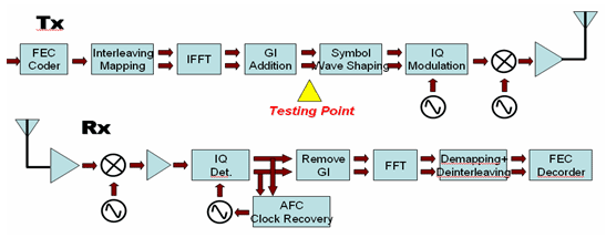 ADLINK:WLAN Baseband Tx Module Testing using High-Speed DAQ Cards