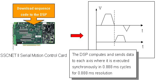 Sequence Motion Control Technology - ADLINK Applications