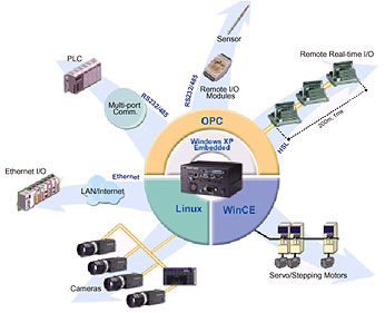 Remote GEC Monitoring Applications - ADLINK Applications