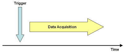 ADLINK:Applications for Various Trigger Modes in Data Acquisition Systems