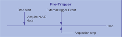 ADLINK:Applications for Various Trigger Modes in Data Acquisition Systems